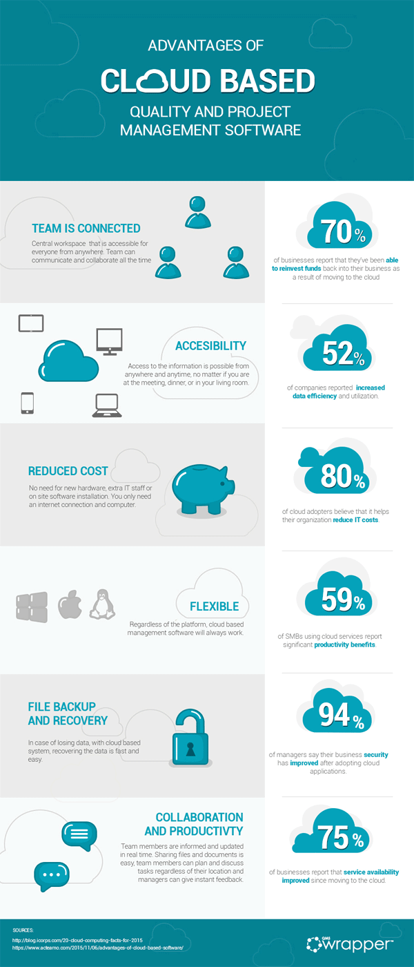 Advantages of Cloud Based QMS and Project Management Software | qmsWrapper Advantages of Cloud Based QMS and Project Management Software | qmsWrapper