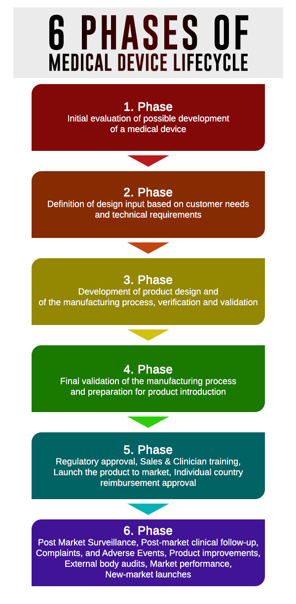 Understanding The 7 Phases Of Medical Device Developm - vrogue.co Understanding The 7 Phases Of Medical Device Developm - vrogue.co